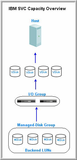 IBM SAN Volume Controller Overview Version 9.2.00